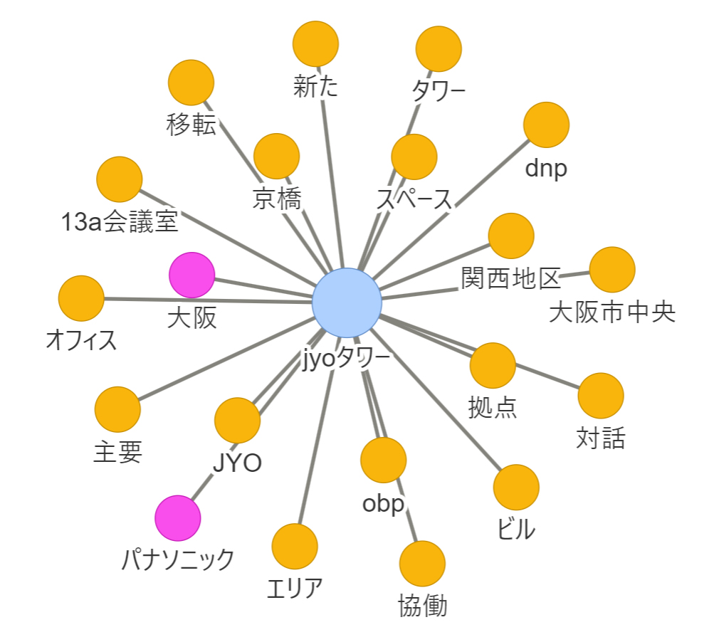 人気の賃貸オフィスビル・アクセスランキング│大阪【2024年第3四半期】 |【CBRE】
