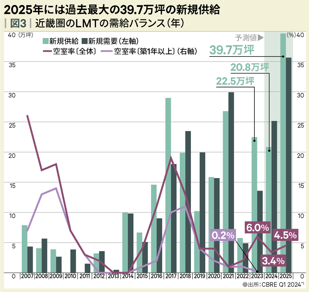 多極的なエリア特性やインフラ整備の進展から拡大を続ける関西の物流マーケット |【CBRE】