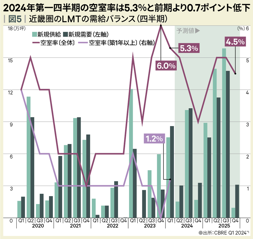 多極的なエリア特性やインフラ整備の進展から拡大を続ける関西の物流マーケット |【CBRE】