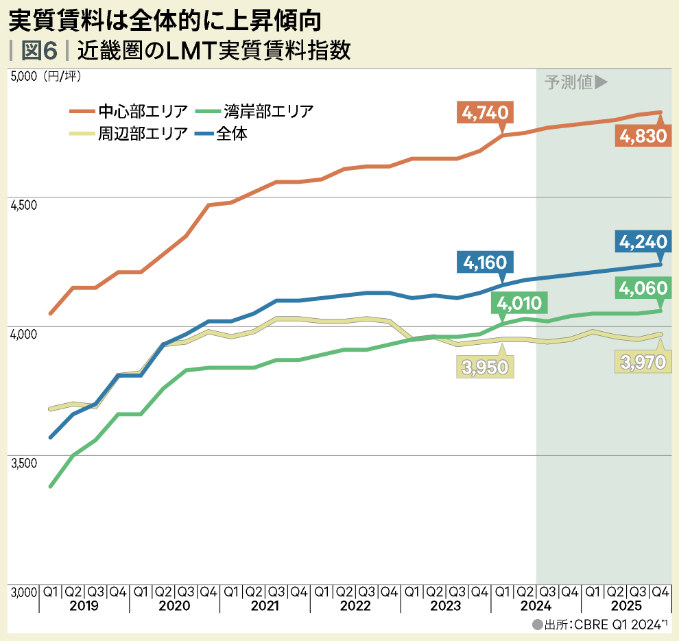 多極的なエリア特性やインフラ整備の進展から拡大を続ける関西の物流マーケット |【CBRE】