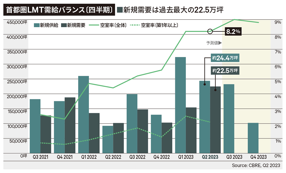 首都圏LMTマーケット展望 |【CBRE】