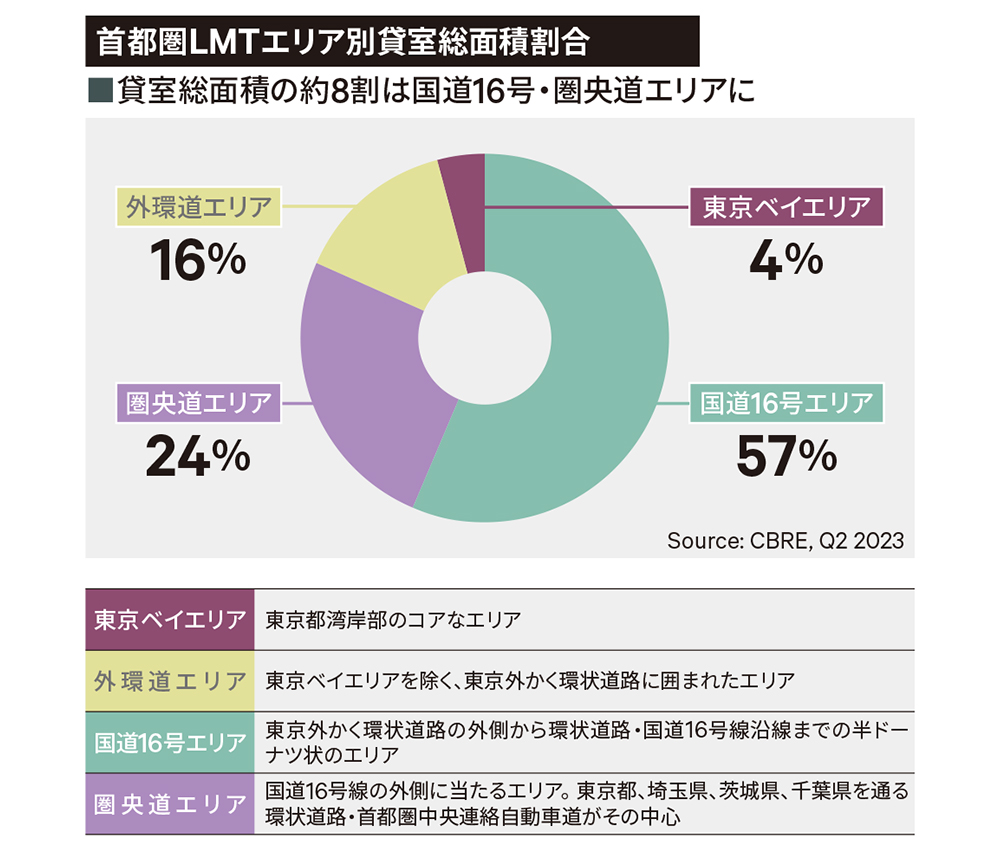 首都圏LMTマーケット展望 |【CBRE】