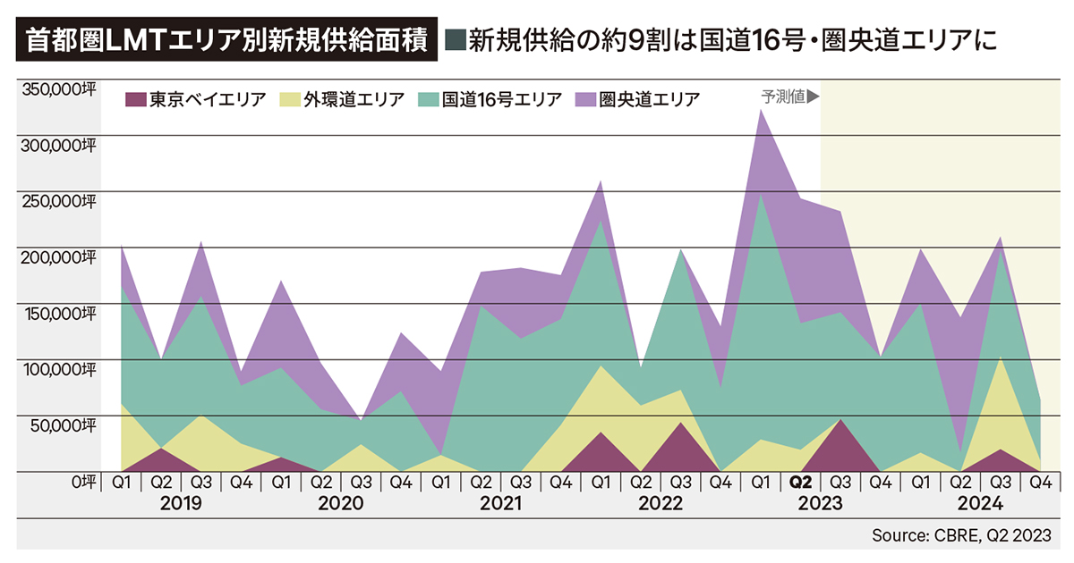 首都圏LMTマーケット展望 |【CBRE】