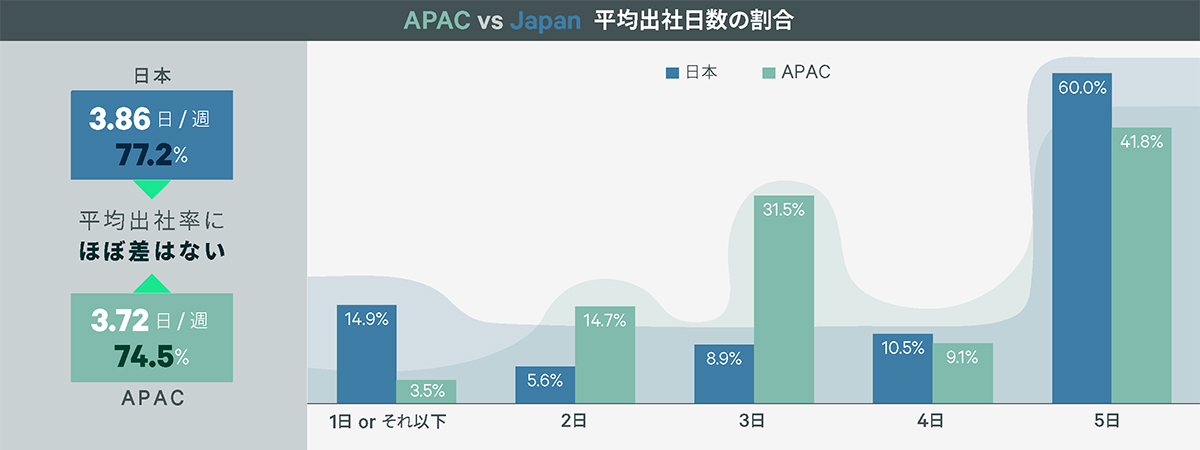 APAC vs Japan 出社傾向の違い |【CBRE】