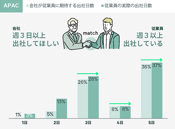 APAC vs Japan 出社傾向の違い |【CBRE】